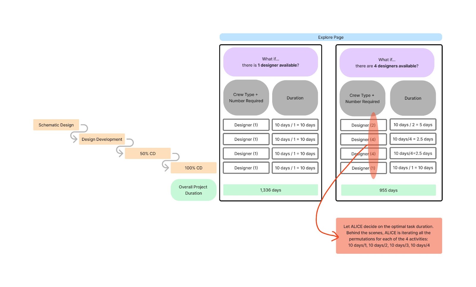 Accelerating Overall Project Duration – Knowledge Base | ALICE