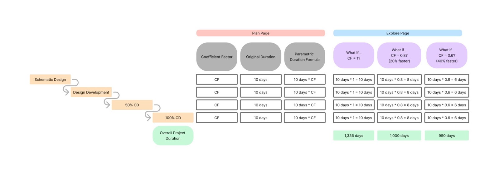 Accelerating Overall Project Duration – Knowledge Base | ALICE